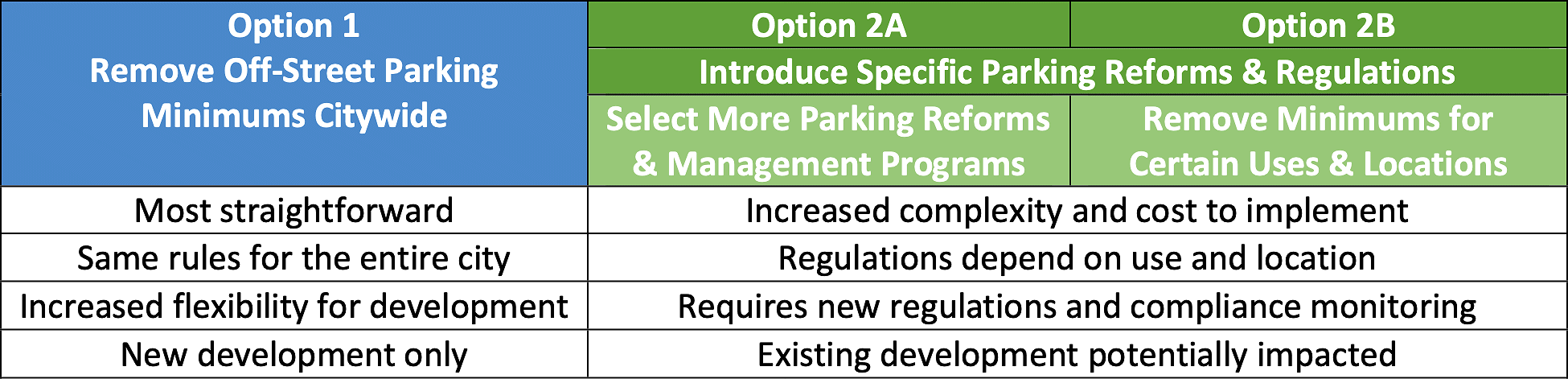BEST supports Eugene eliminating off-street parking minimums citywide ...