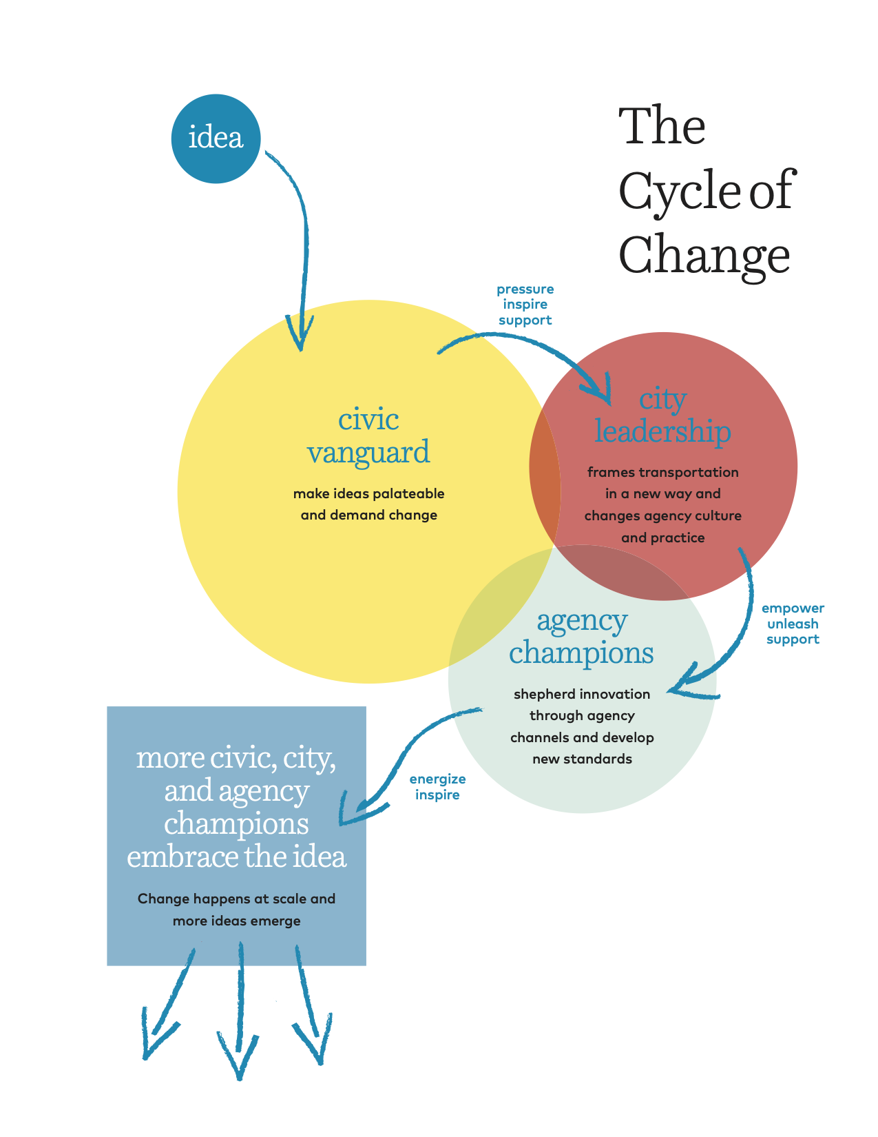 Cycle of Change - BEST